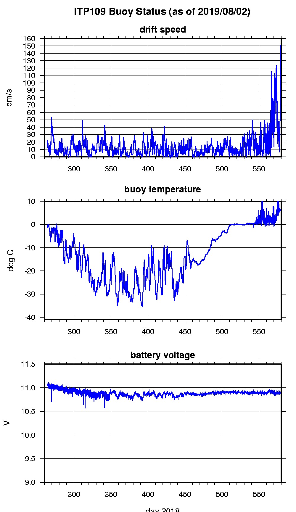 Ice Tethered Profiler 109 Data