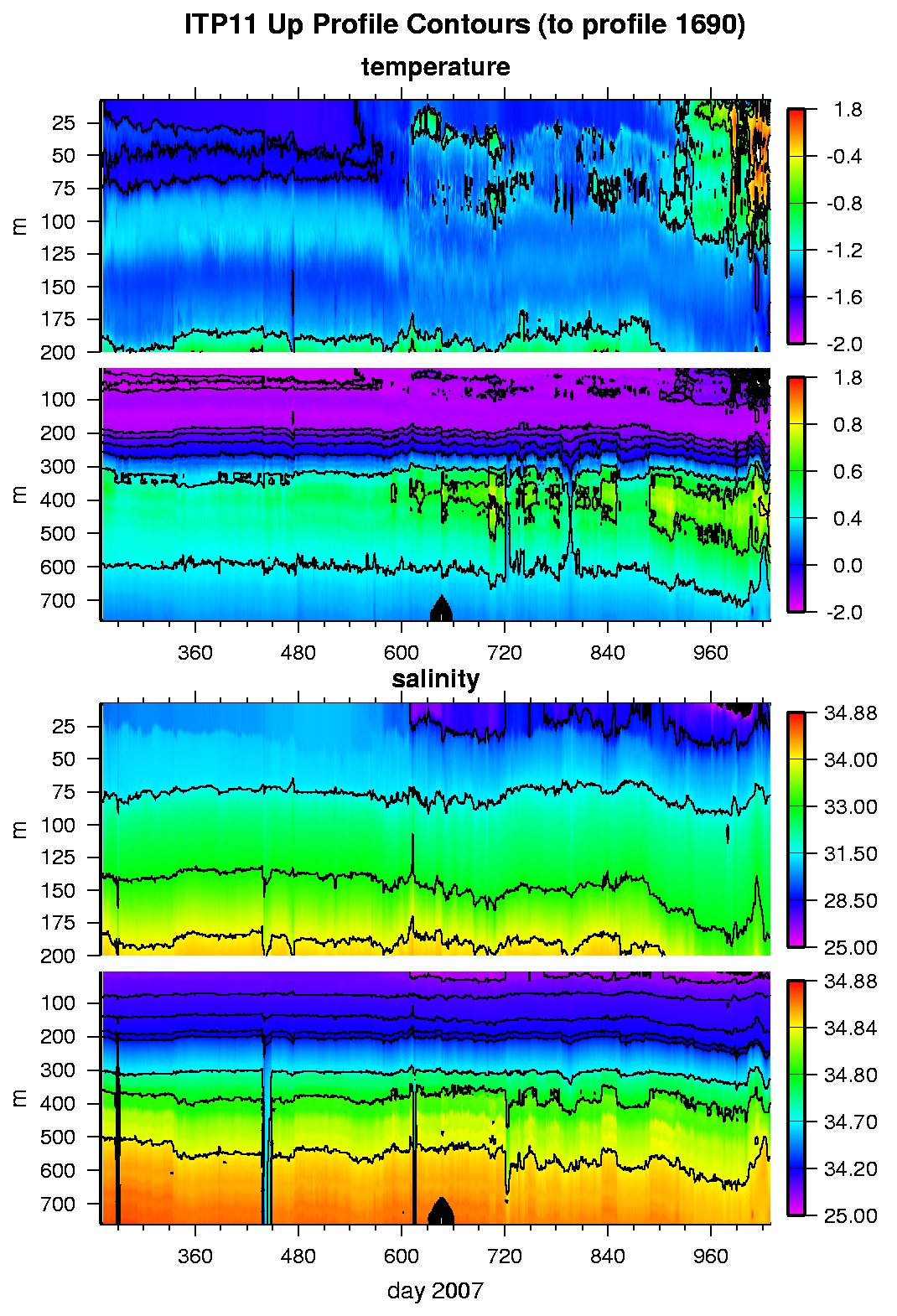 Ice Tethered Profiler 11 Data