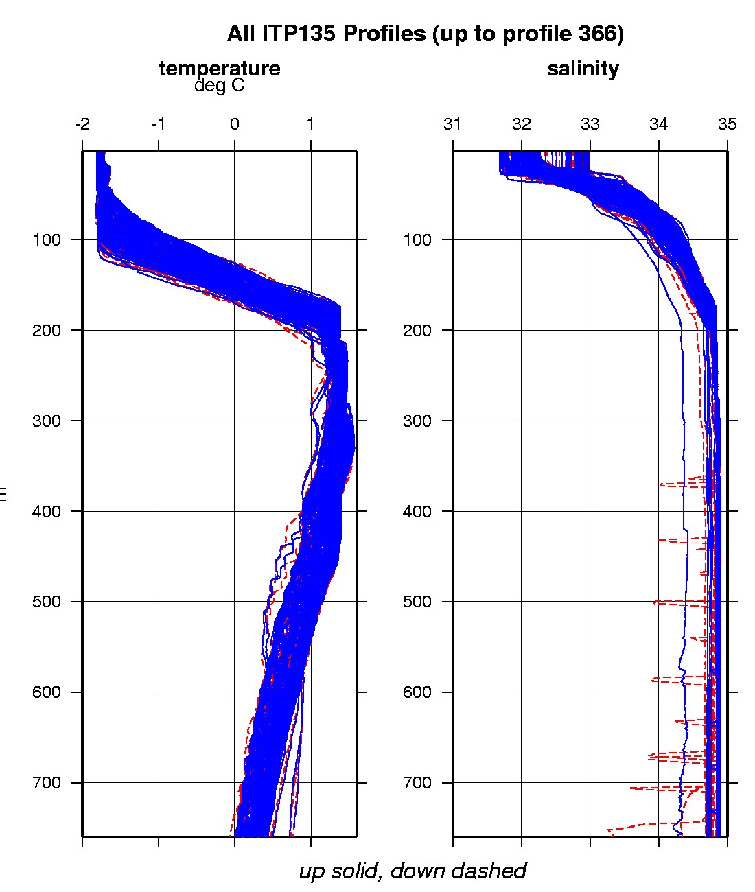 Ice Tethered Profiler 135 Data