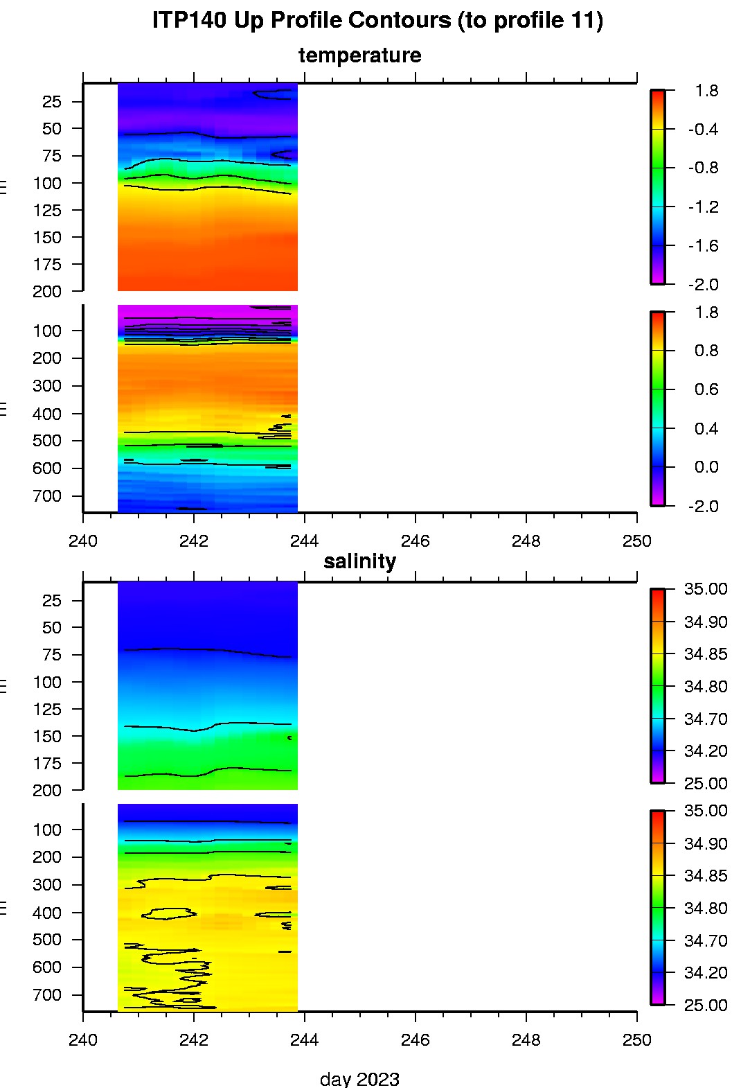 Ice Tethered Profiler 140 Data