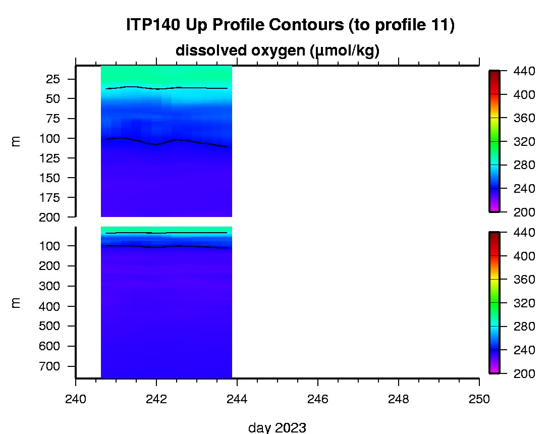 Ice Tethered Profiler 140 Data