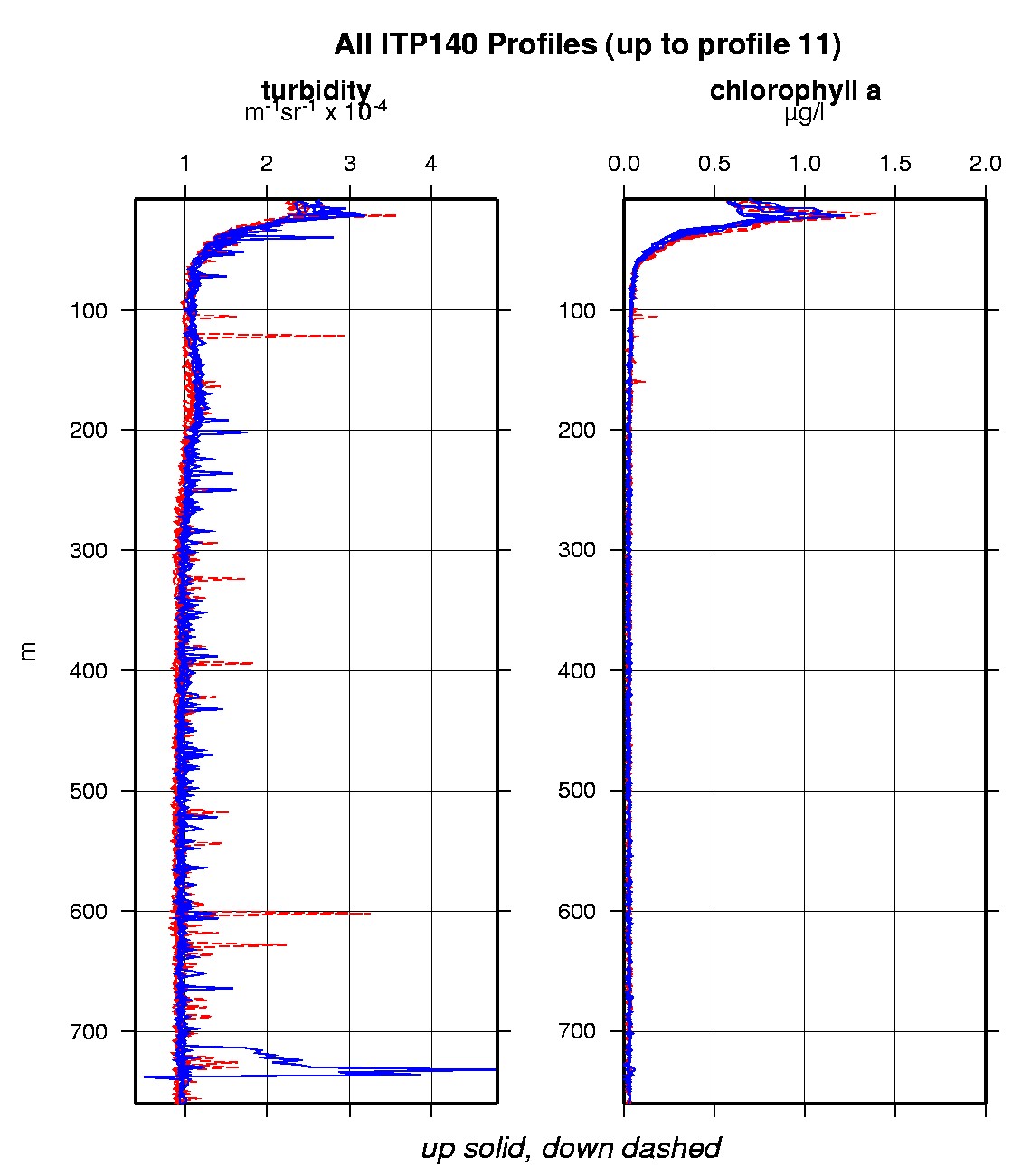 Ice Tethered Profiler 140 Data