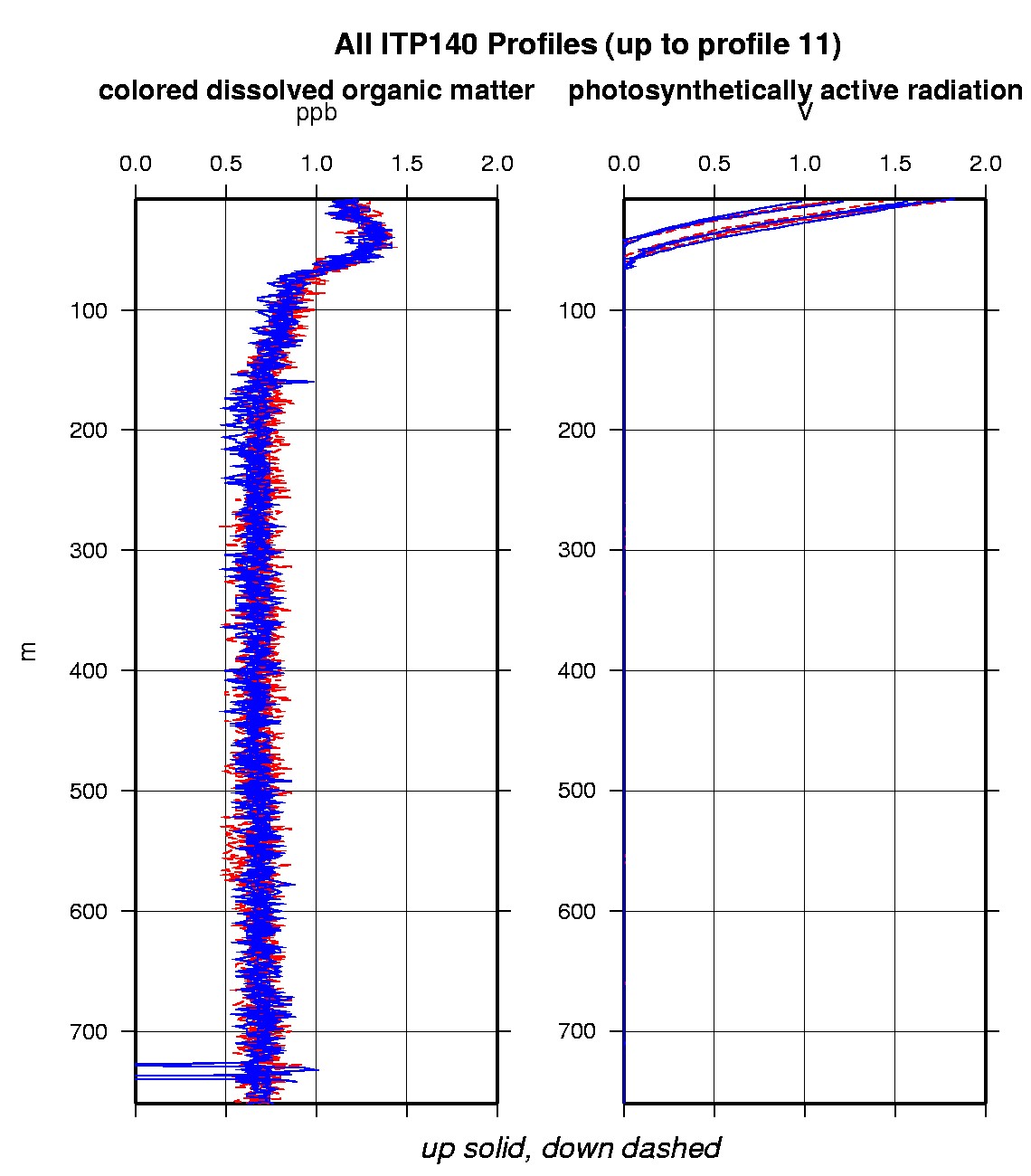 Ice Tethered Profiler 140 Data