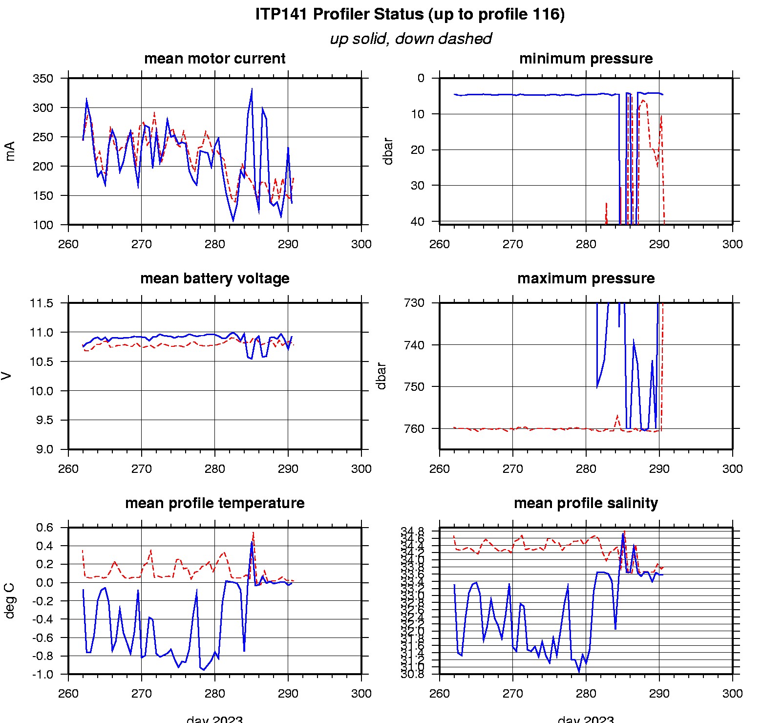 Ice Tethered Profiler 141 Data