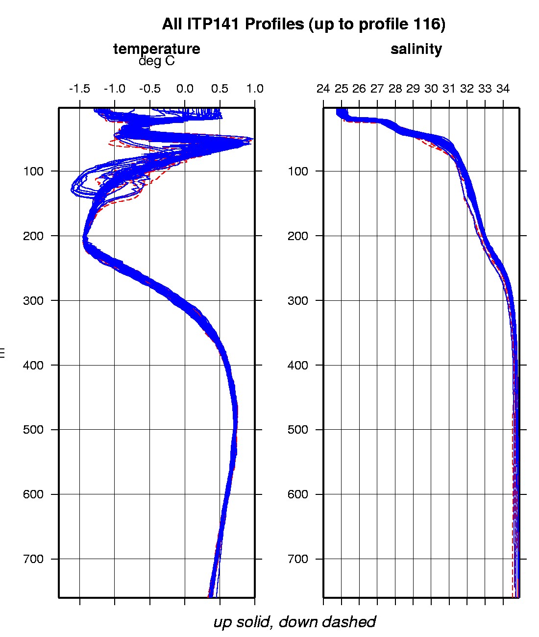 Ice Tethered Profiler 141 Data