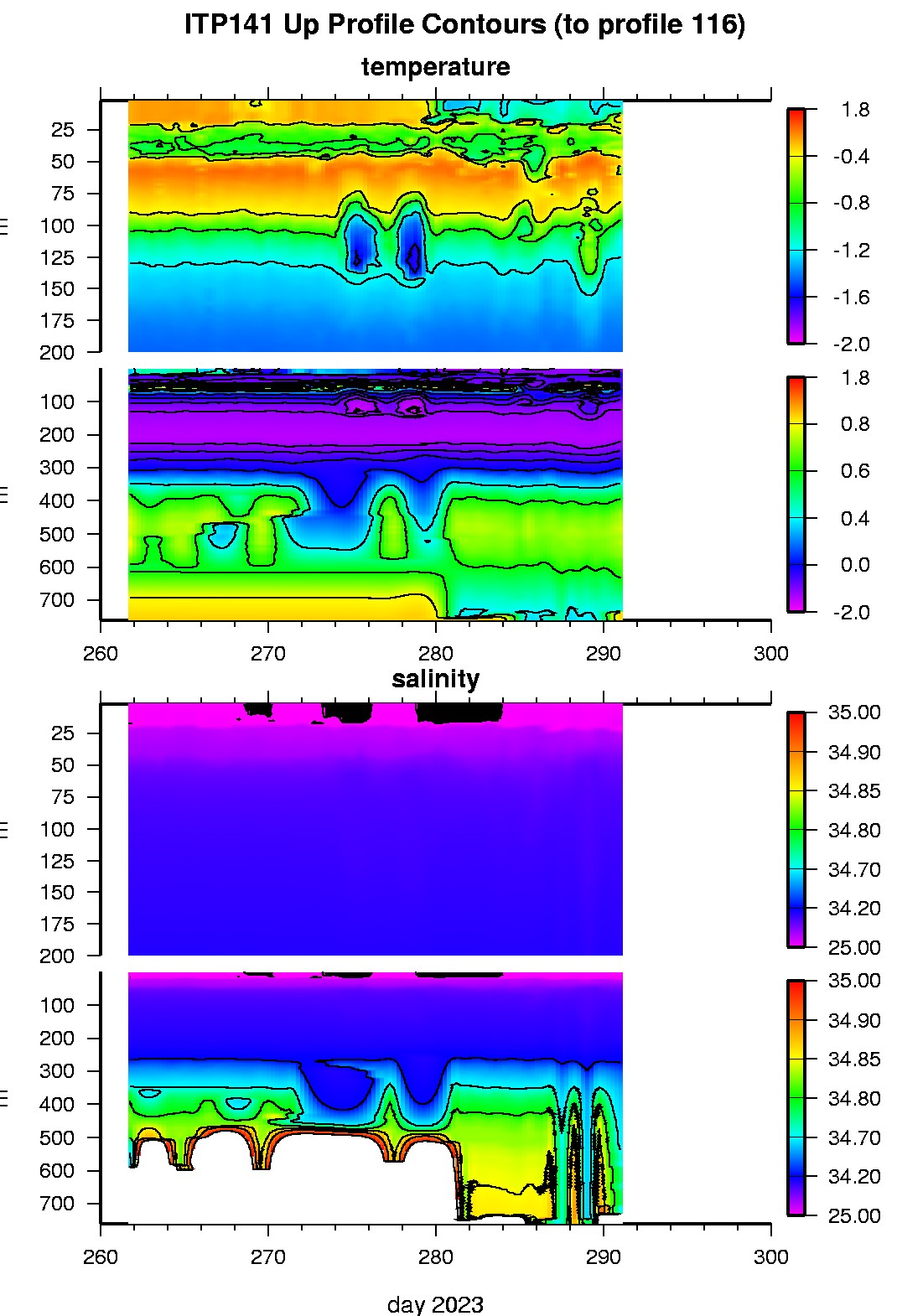 Ice Tethered Profiler 141 Data