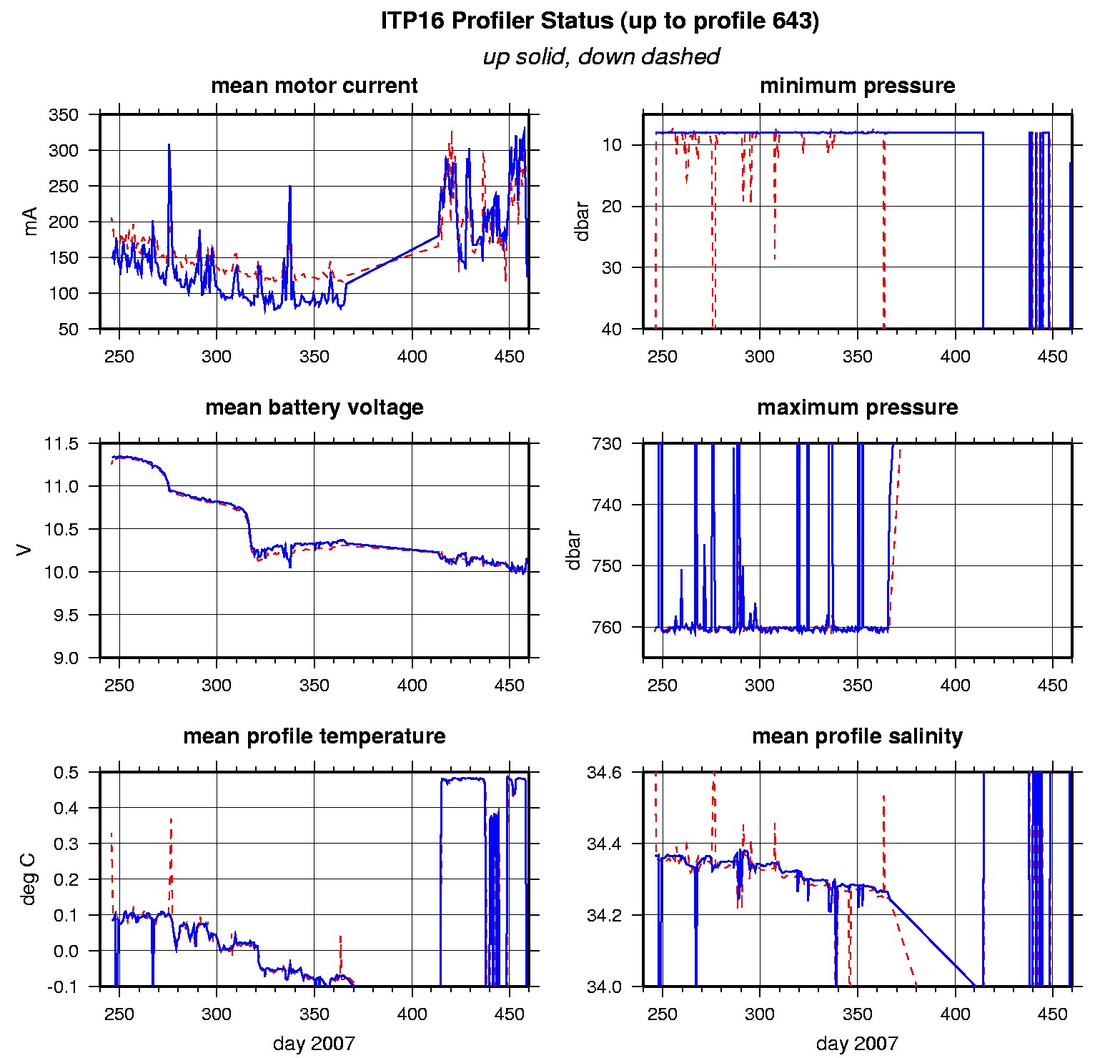 Ice Tethered Profiler 16 Data