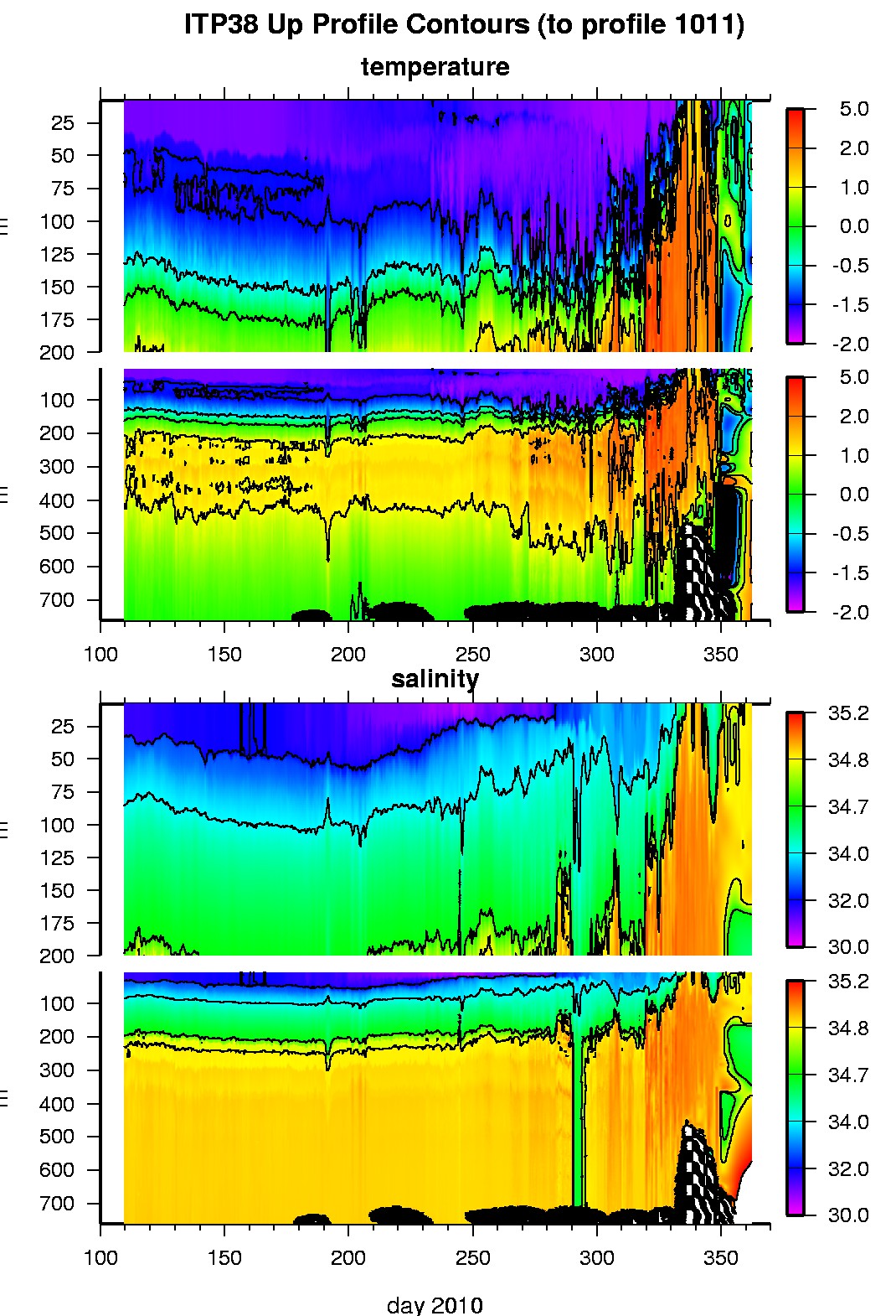 Ice Tethered Profiler 38 Data
