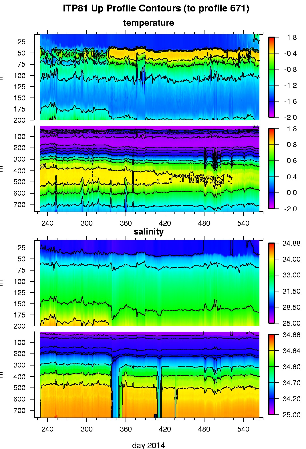 Ice Tethered Profiler 81 Data