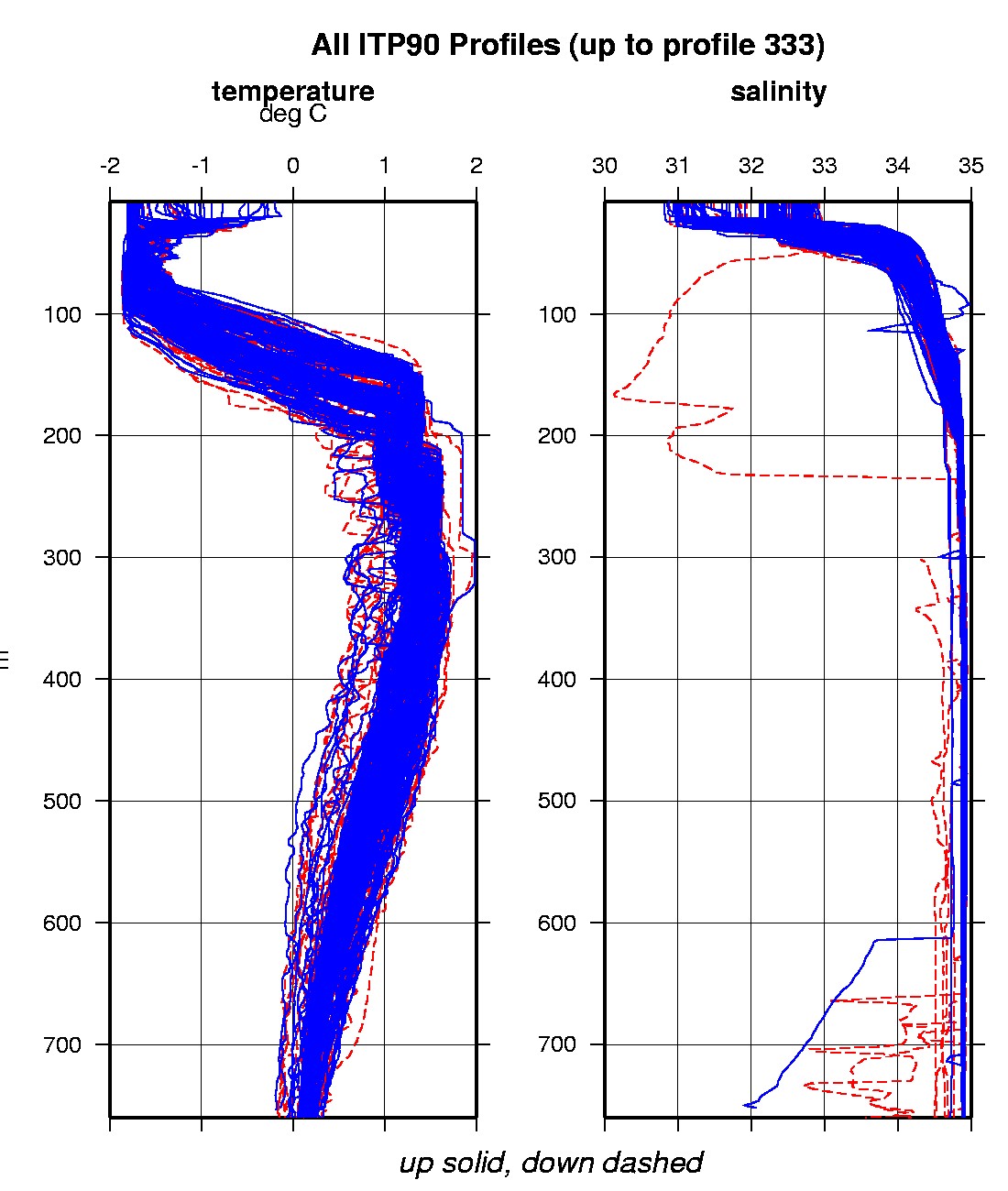 Ice Tethered Profiler 90 Data