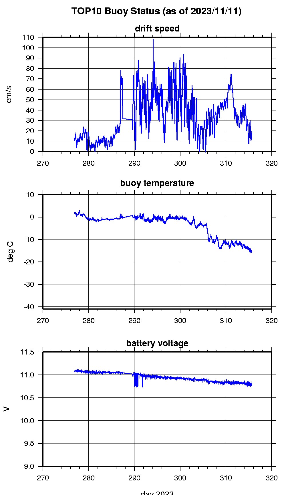 Tethered Ocean Profiler 10 Data