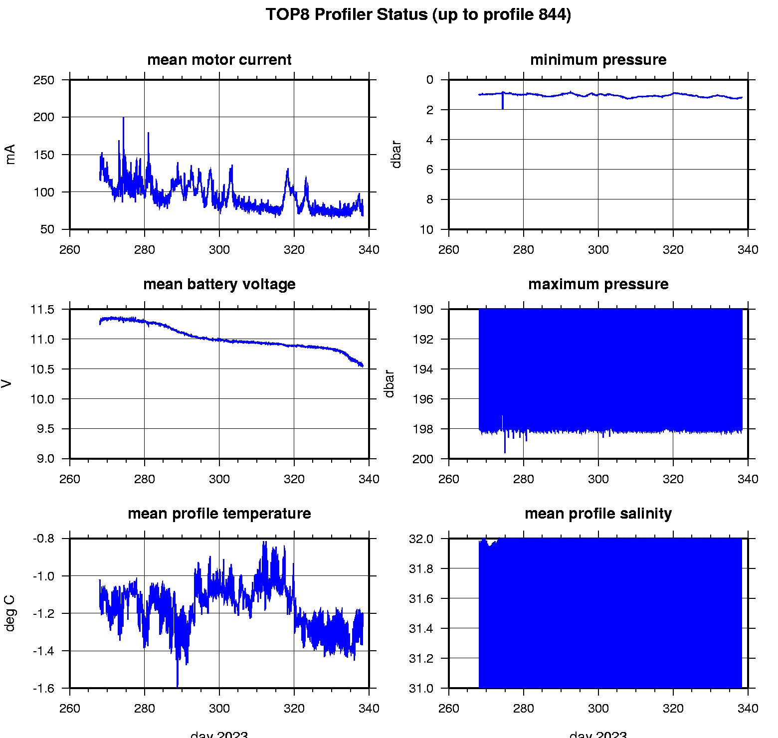 Tethered Ocean Profiler 8 Data