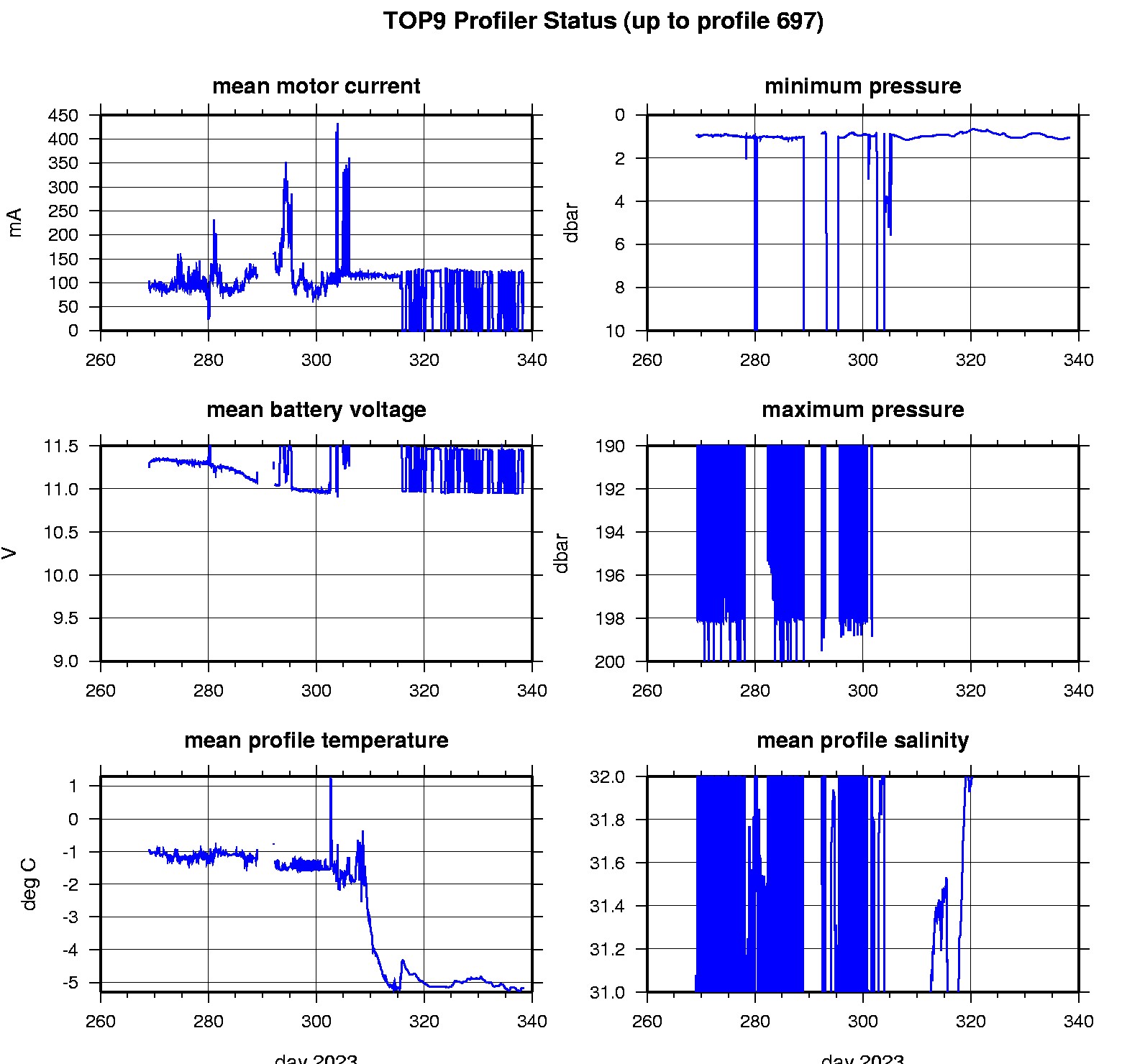 Tethered Ocean Profiler 9 Data