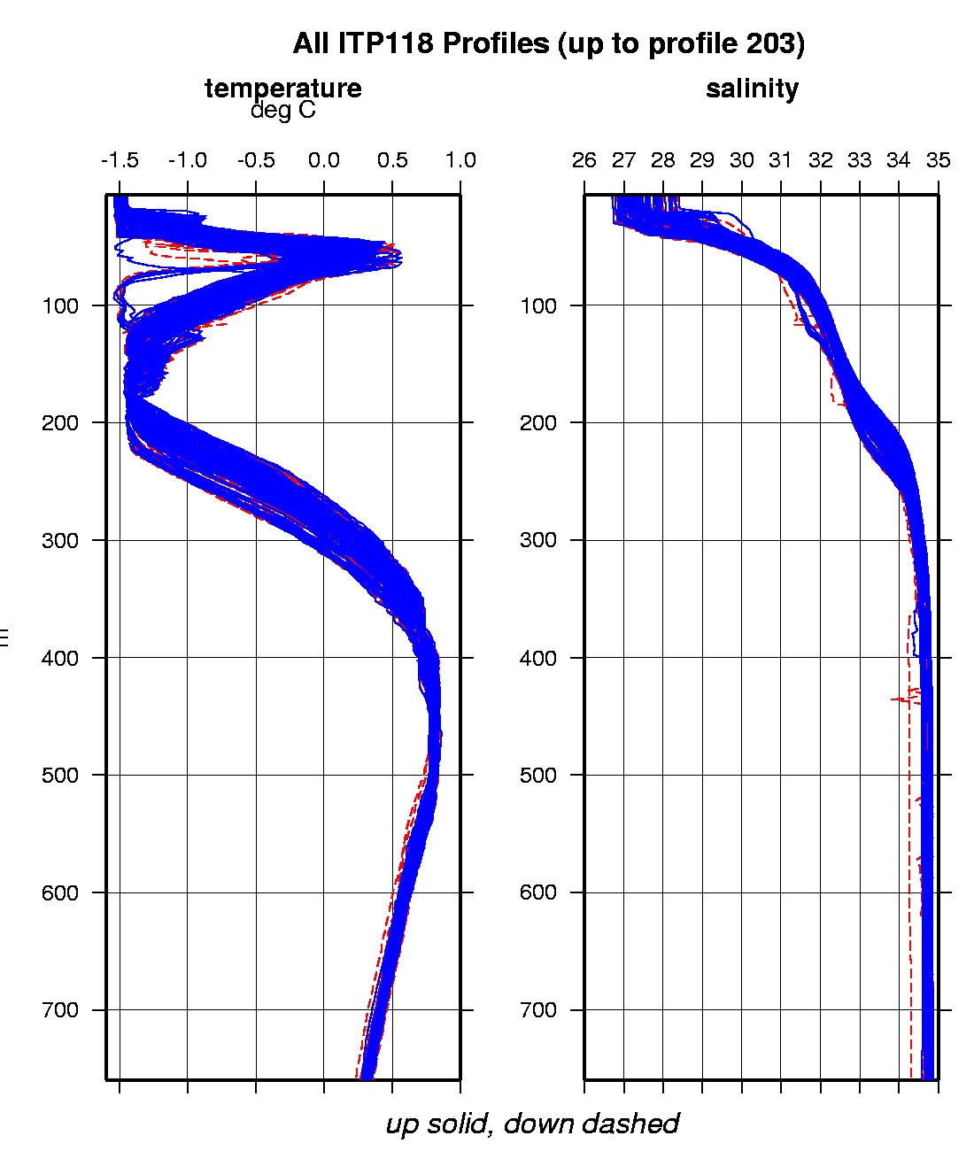 Ice Tethered Profiler 118 Data