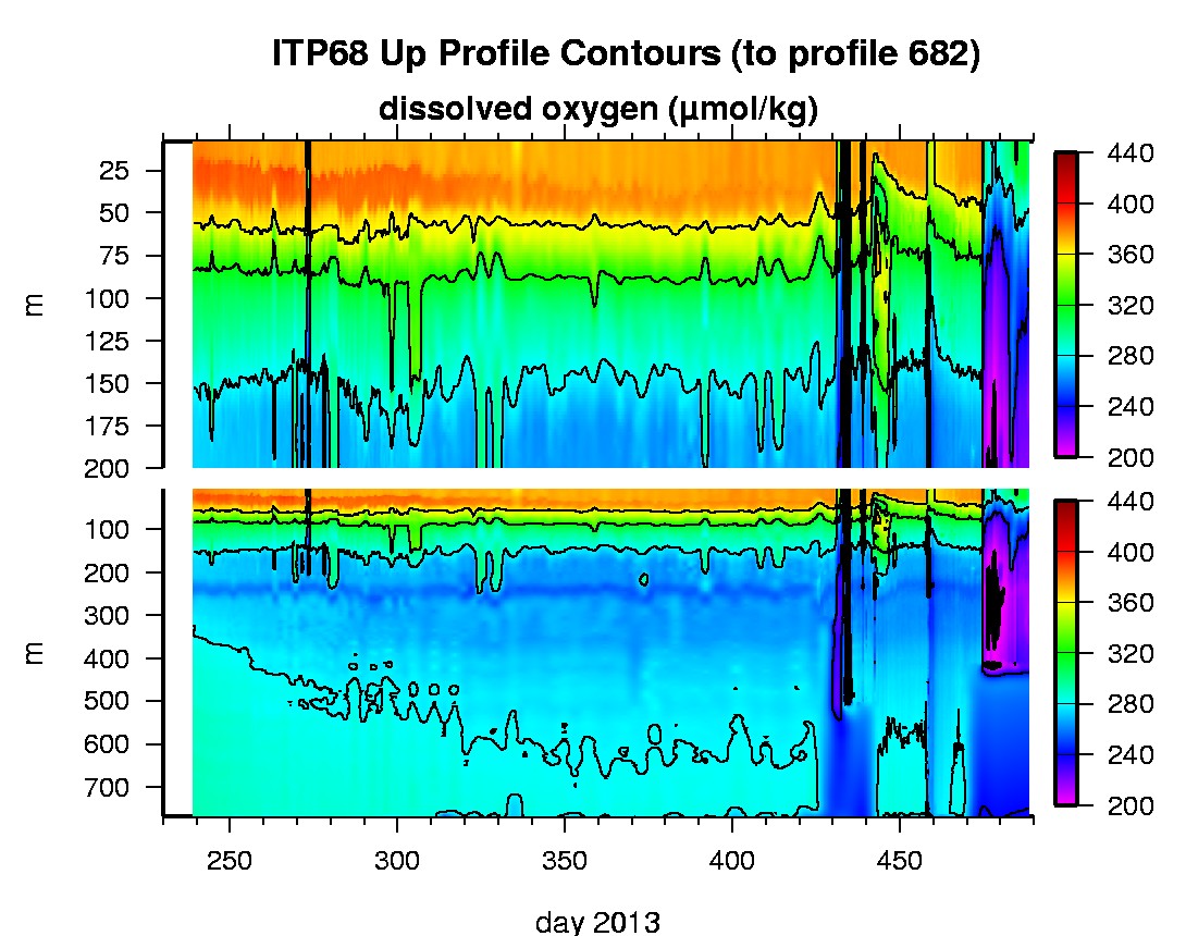 Ice Tethered Profiler 68 Data