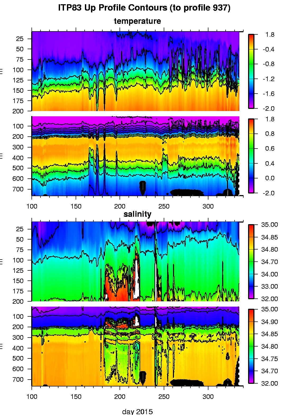 Ice Tethered Profiler 83 Data