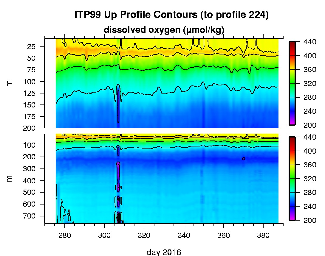 Ice Tethered Profiler 99 Data